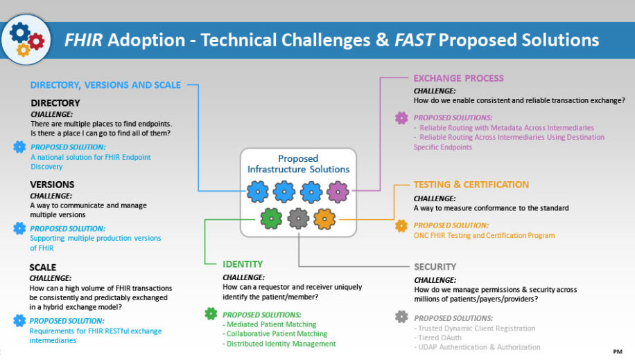 FAST Aiming to Strengthen the FHIR Interoperability Infrastructure
