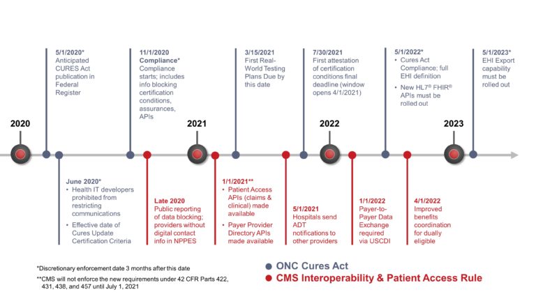 ONC CMS Final Rule Webinar Timeline | Point-of-Care Partners