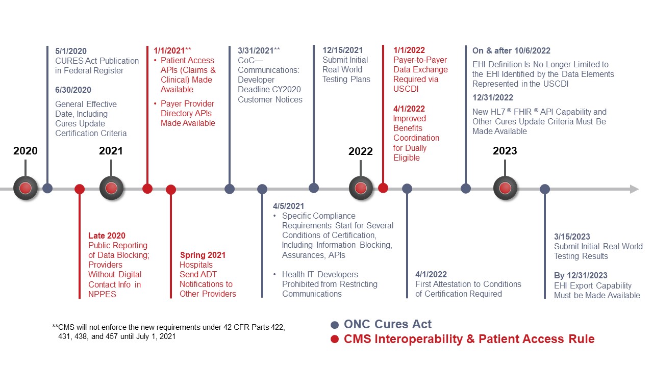 Health IT Opportunities: Final Interoperability Rules of ONC and CMS