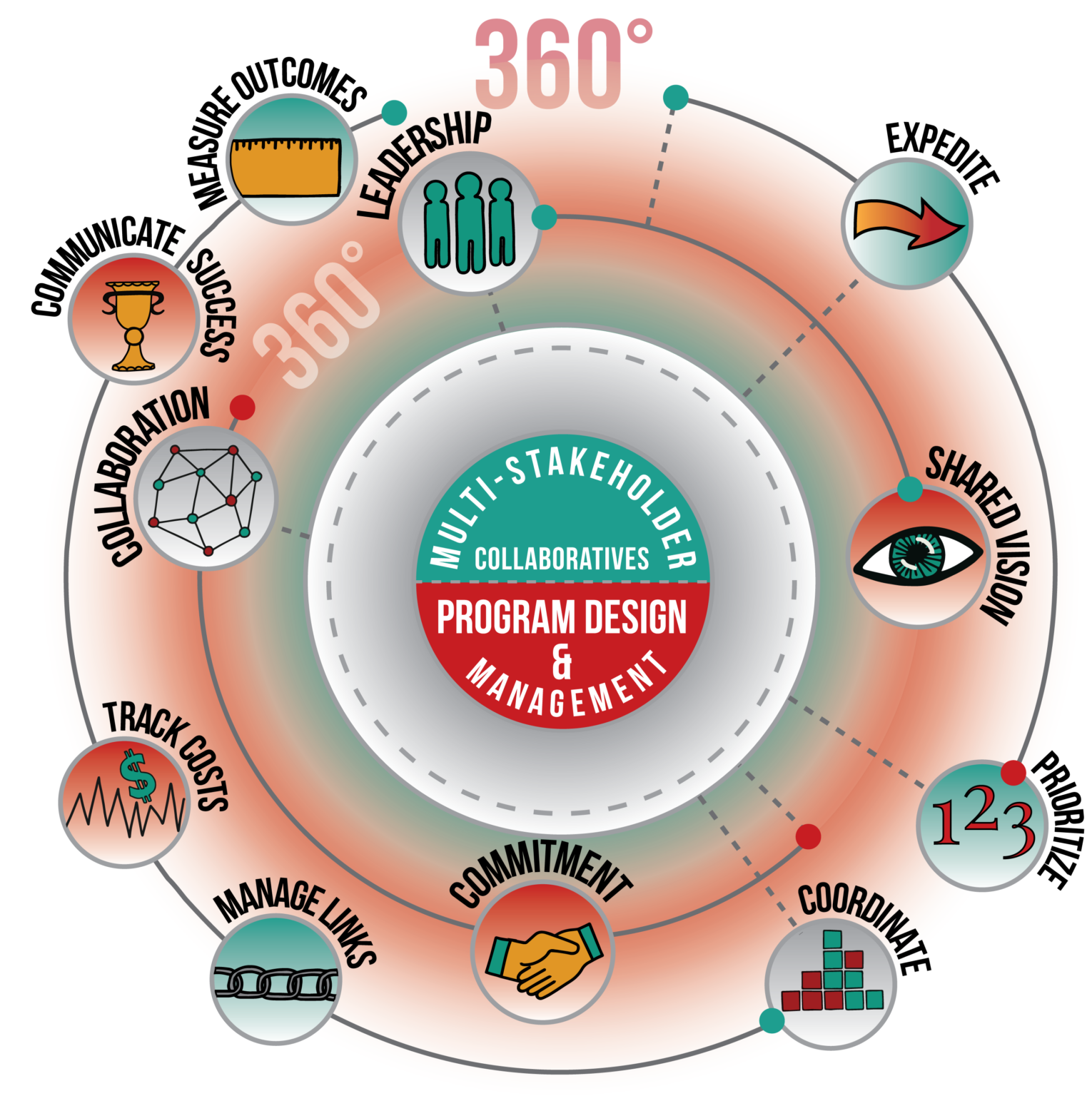 Multi-Stakeholder Collaboratives, Program Design and Management | Point ...